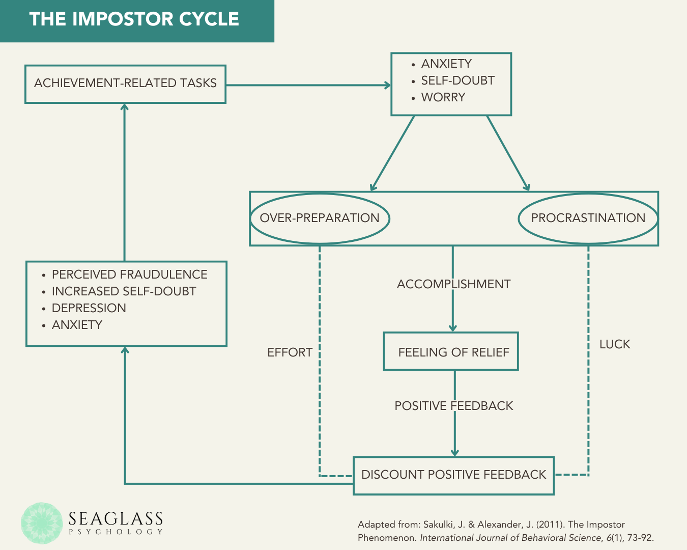 Impostor syndrome: How do we break out of the cycle? - Seaglass Psychology